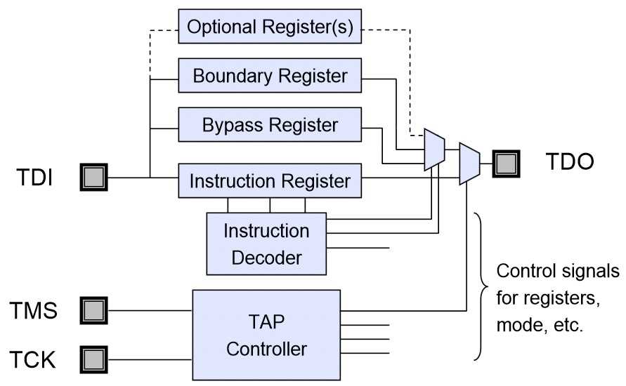 Demystifying JTAG Timing Diagrams: A Comprehensive Guide for Beginners