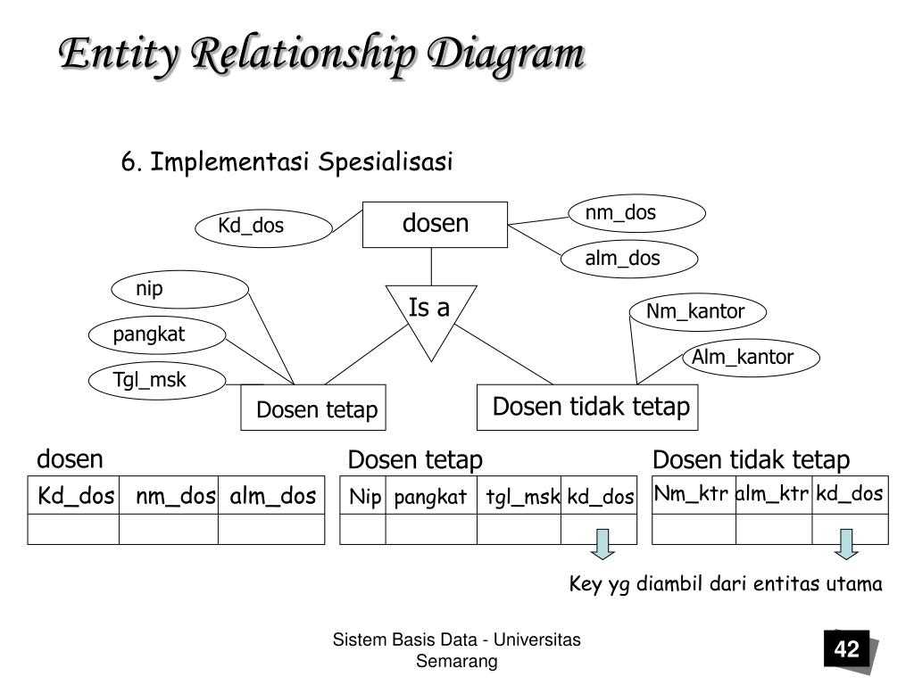 A Comprehensive Guide To Creating Entity Relationship Diagrams On Miro