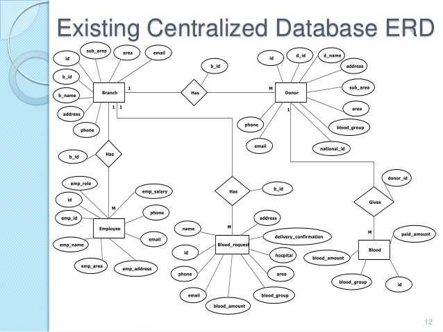 How an ER Diagram in DBMS Transformed a Company's Data Management: A ...