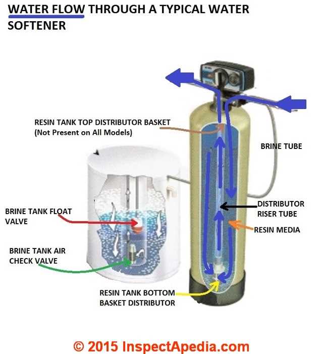 The Ultimate Guide to Understanding a Water Softener Diagram