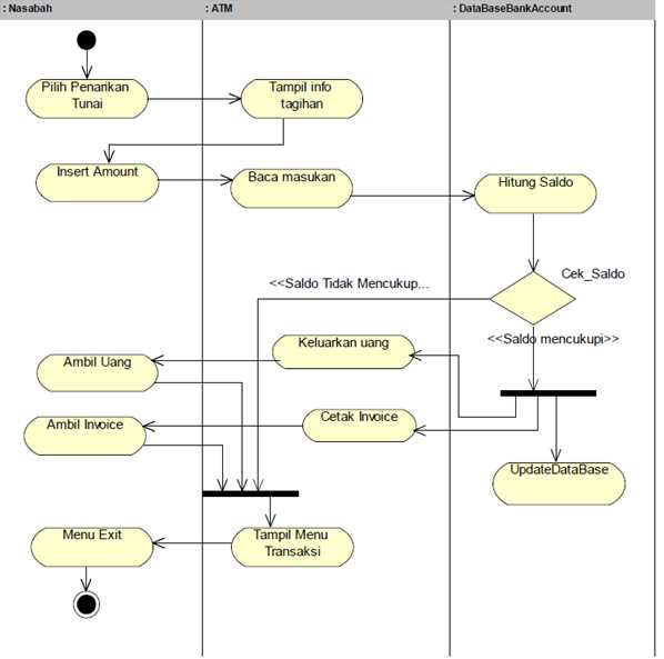 A Comprehensive Guide to Understanding Activity Diagrams for ATM Machines