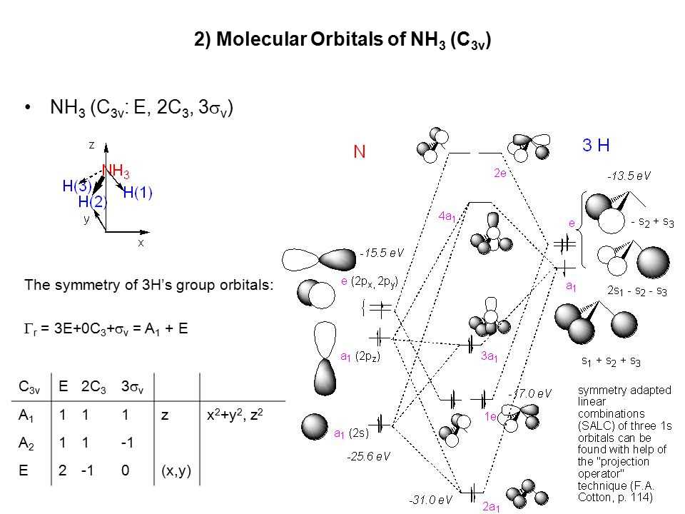 Understanding the Ammonia MO Diagram: A Visual Guide to Molecular ...
