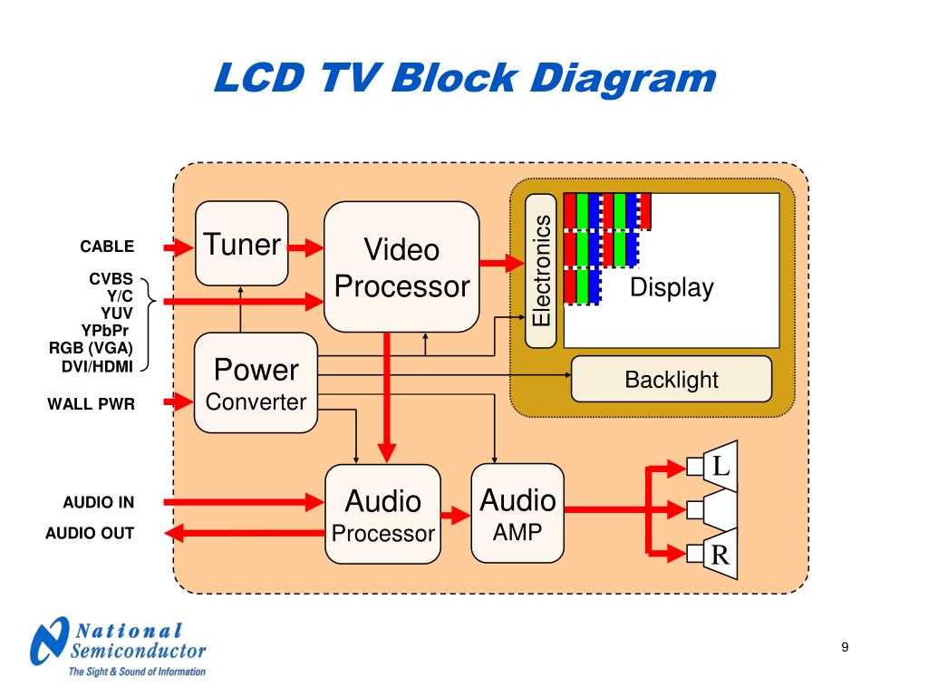 The Anatomy of an LCD TV: Understanding the Block Diagram