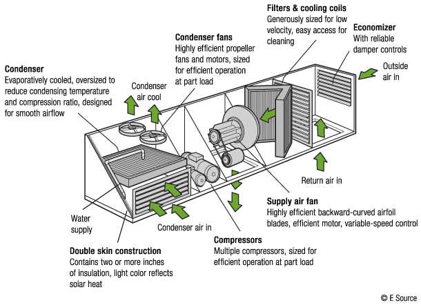 Understanding the Working of a Packaged Rooftop Unit: Exploring the Diagram