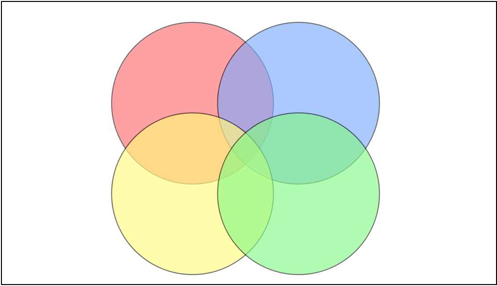 Visualizing Data: Venn Diagrams vs Euler Diagrams