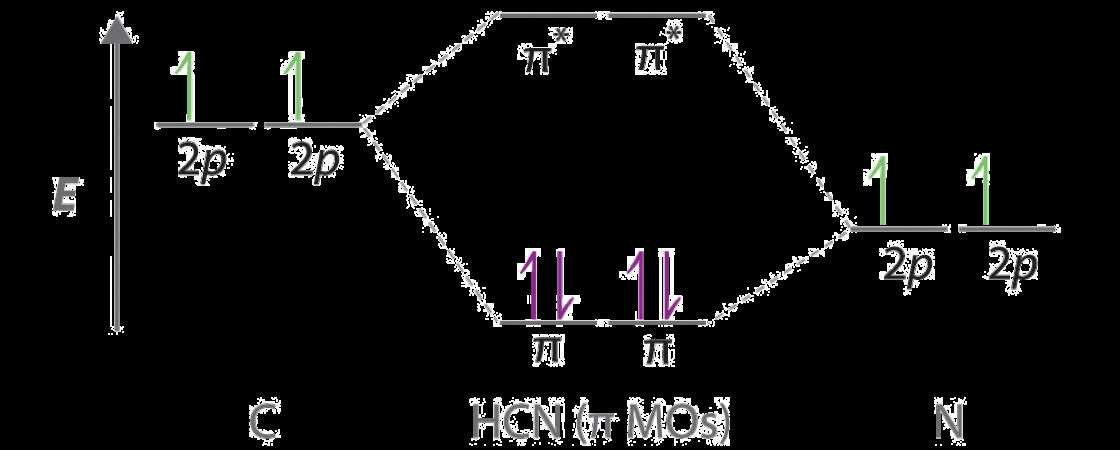 Understand the Cyanide Mo Diagram: A Guide to Chemical Bonding