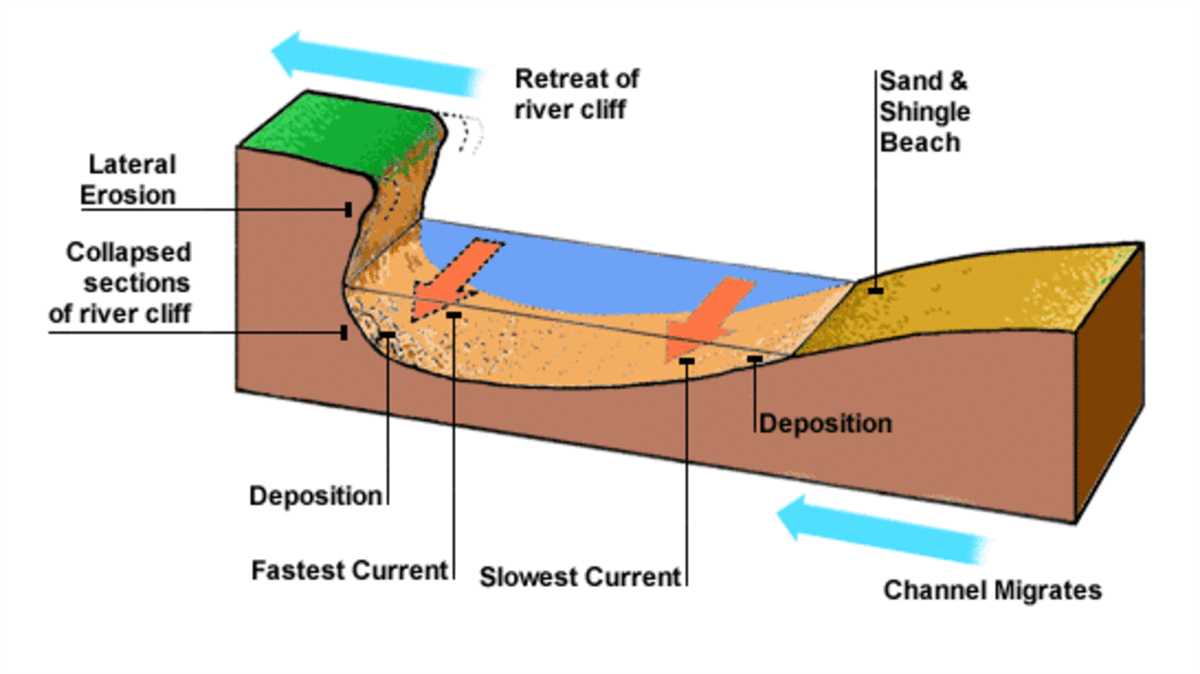 The Journey of a River: Understanding the Course with a Diagram