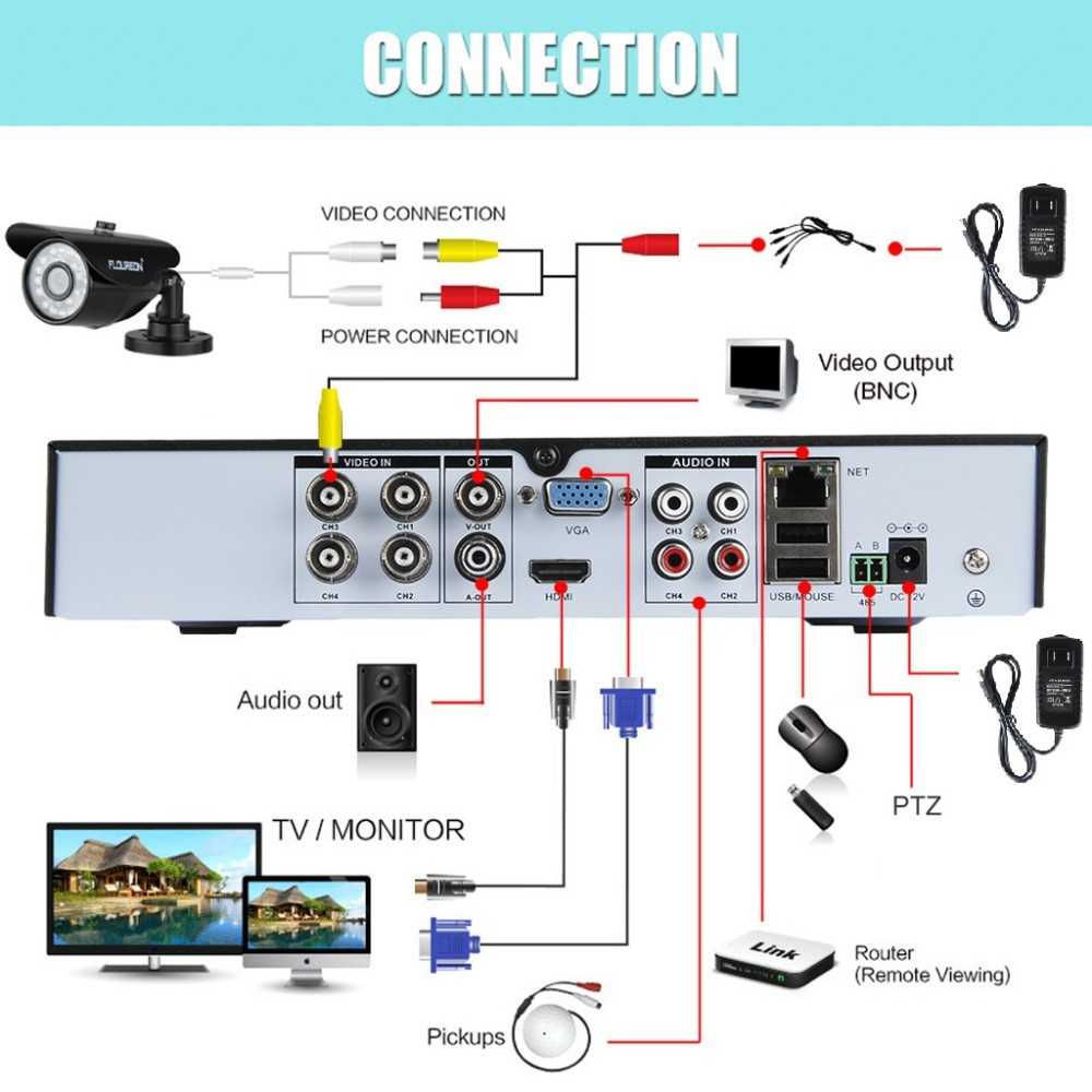 Floureon Camera Wiring Diagram: A Complete Guide to Connect and Install