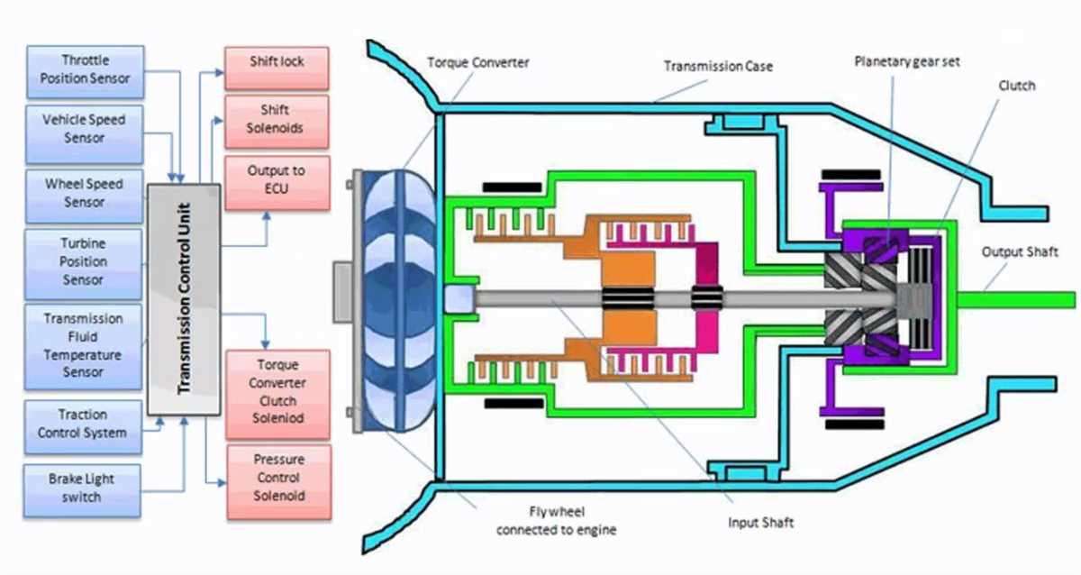 The Inner Workings Unveiled: A Comprehensive Diagram of an Automatic Transmission