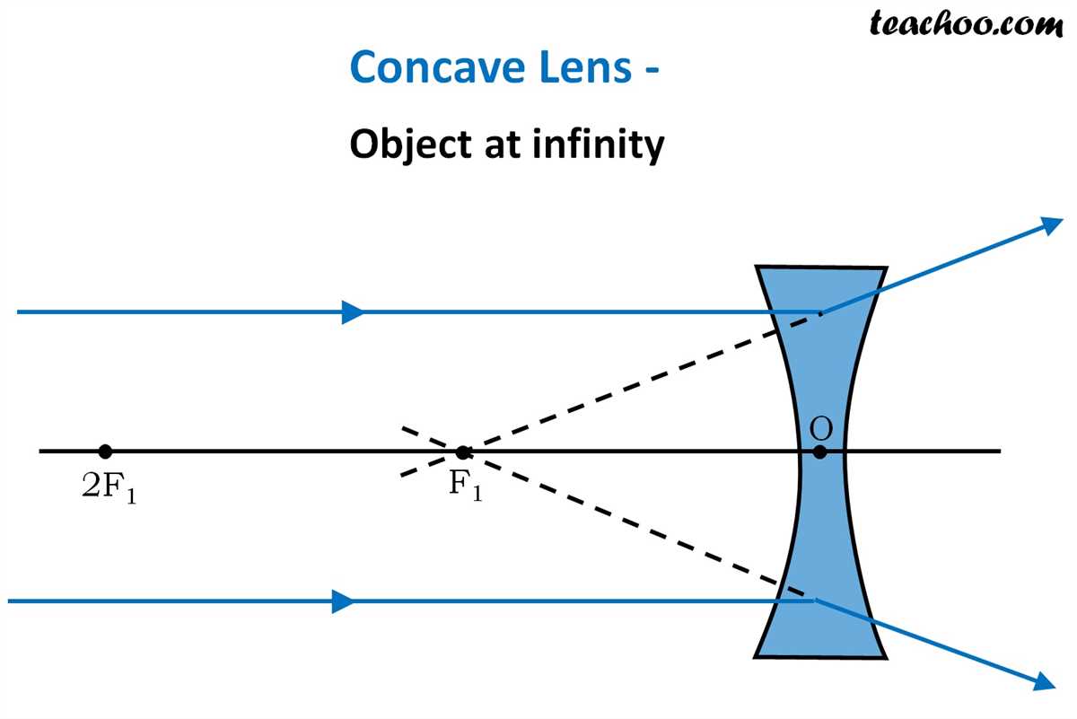 Understanding the Ray Diagram of Convex and Concave Lenses: A Visual Guide