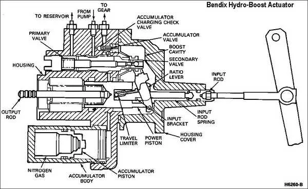 Hydroboost Brake System Diagram and Component Layout