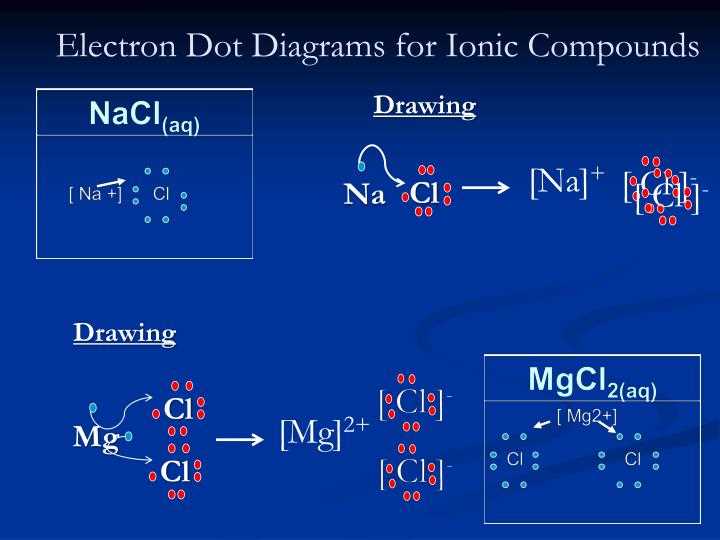 How to Create an Ion Dot Diagram: A Step-by-Step Guide