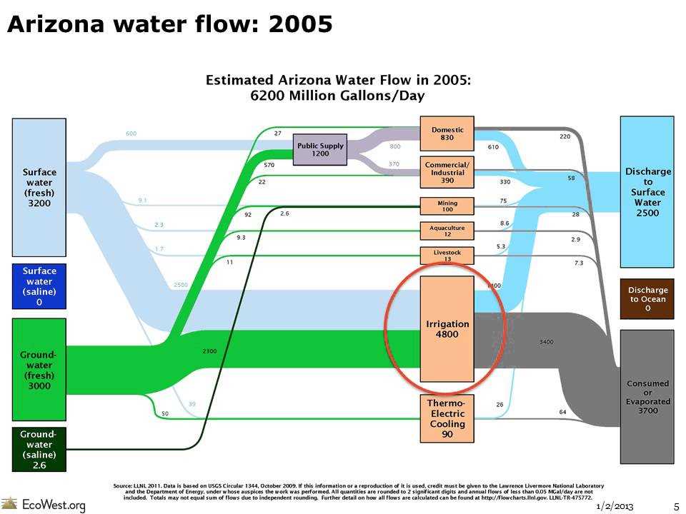 Understanding Waterflow Diagrams