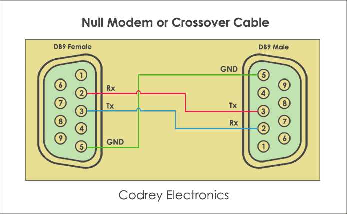 How to Connect Devices Using Null Modem Wiring Diagram