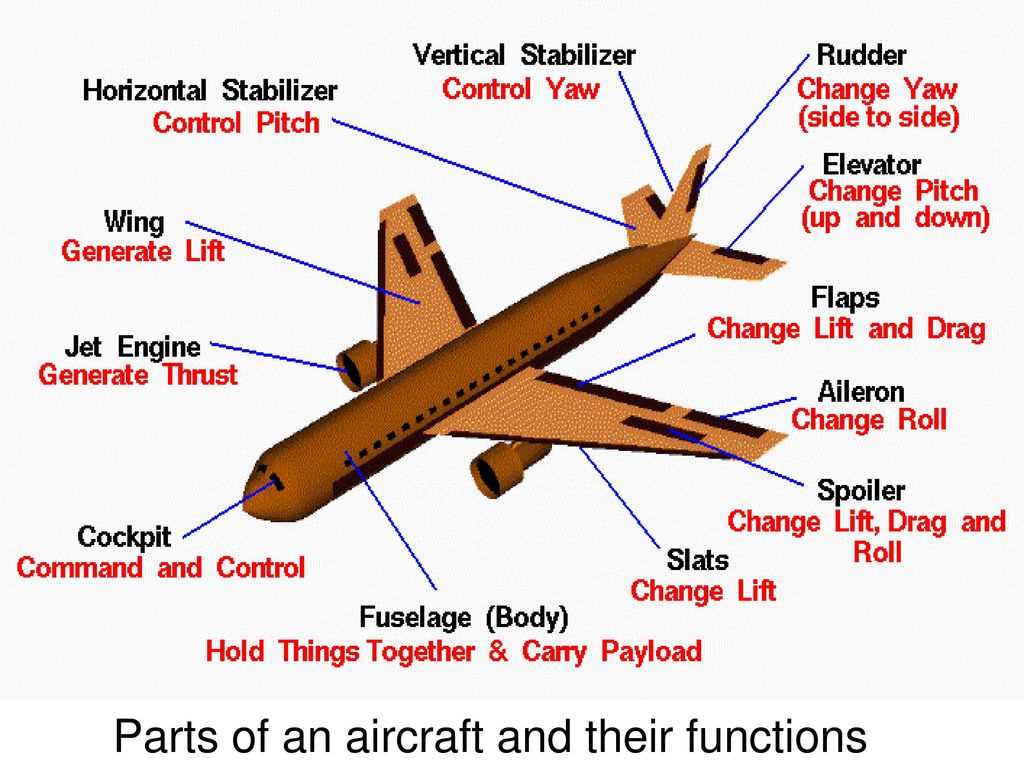 The Ultimate Guide to Understanding Plane Parts: Diagram Analysis and ...