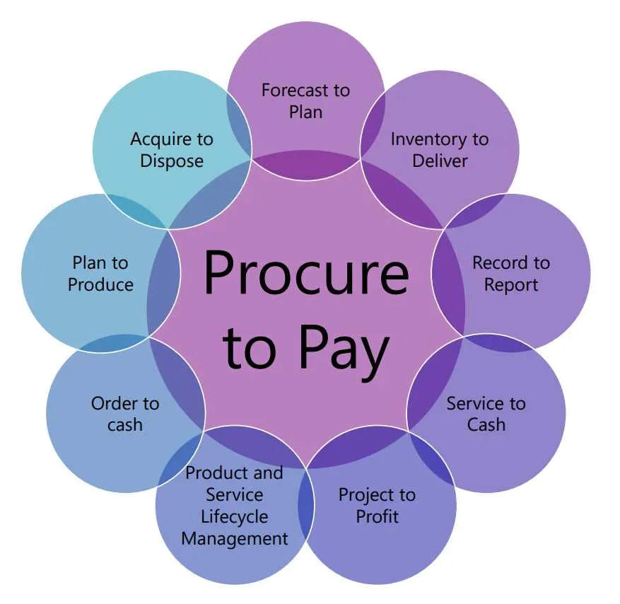 Procure to Pay Process Flow Diagram Explained