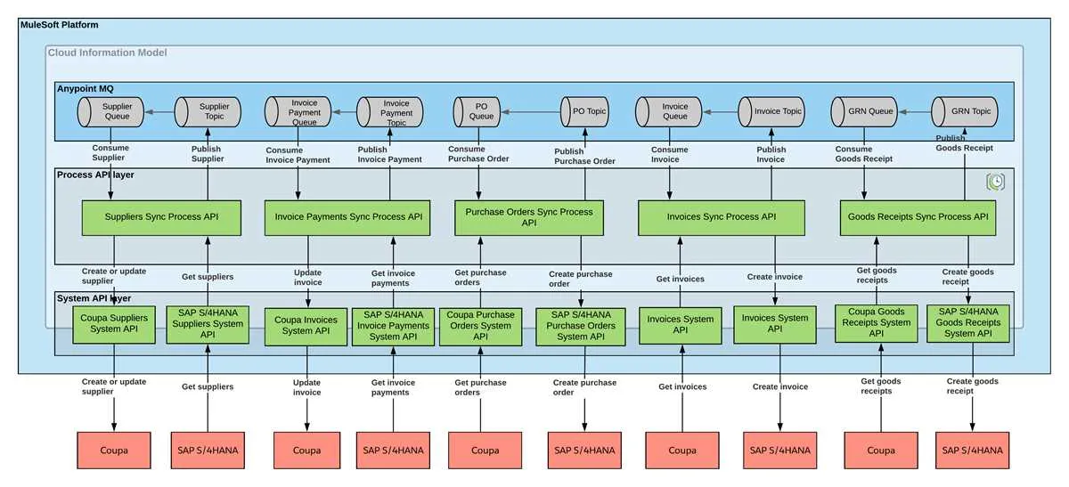 Procure to Pay Process Flow Diagram Explained