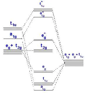 Understanding the Molecular Orbital Diagram Concept