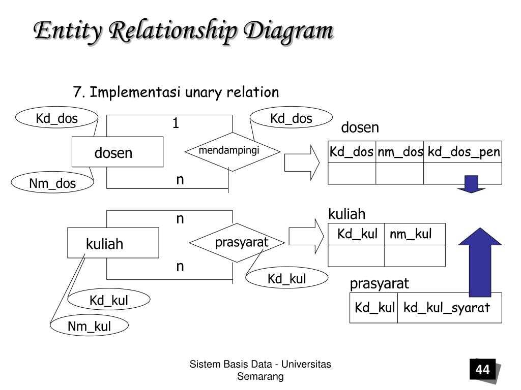 A Comprehensive Guide To Creating Entity Relationship Diagrams On Miro