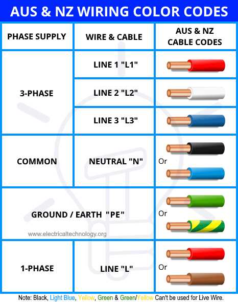 Demystifying Electrical Wiring Colour Codes: A Comprehensive Guide