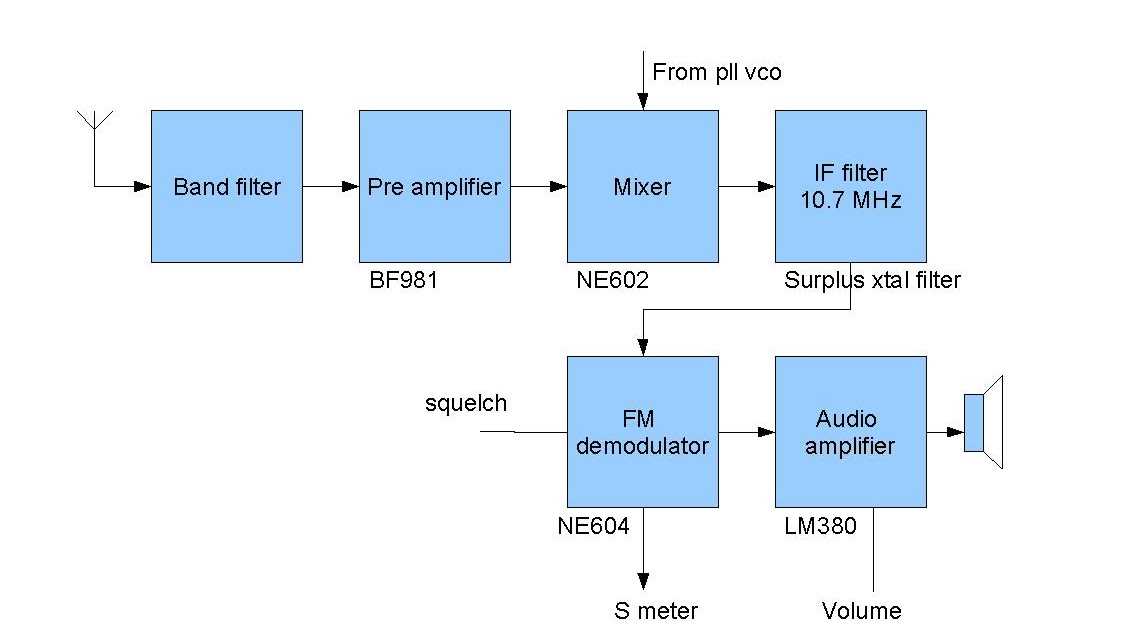 Understanding the Receiver Block Diagram