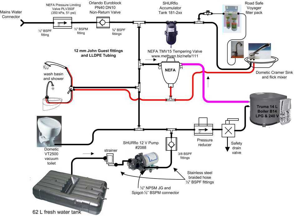 The Ultimate Guide to Understanding Your RV Fresh Water Plumbing System ...