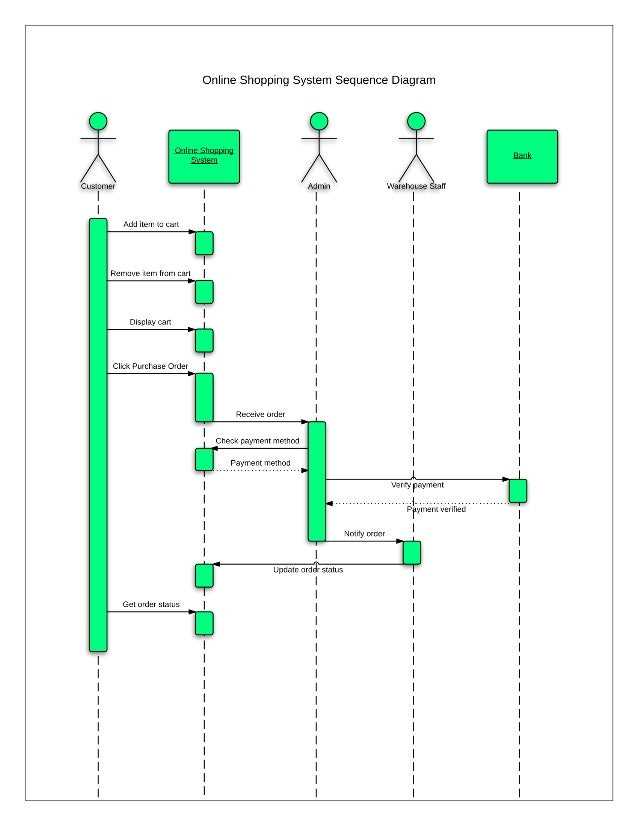 A Step-by-Step Guide: Understanding Sequence Diagram for Online Shopping