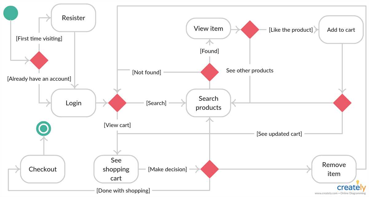 Creating State Machine Diagrams Online A Comprehensive Guide