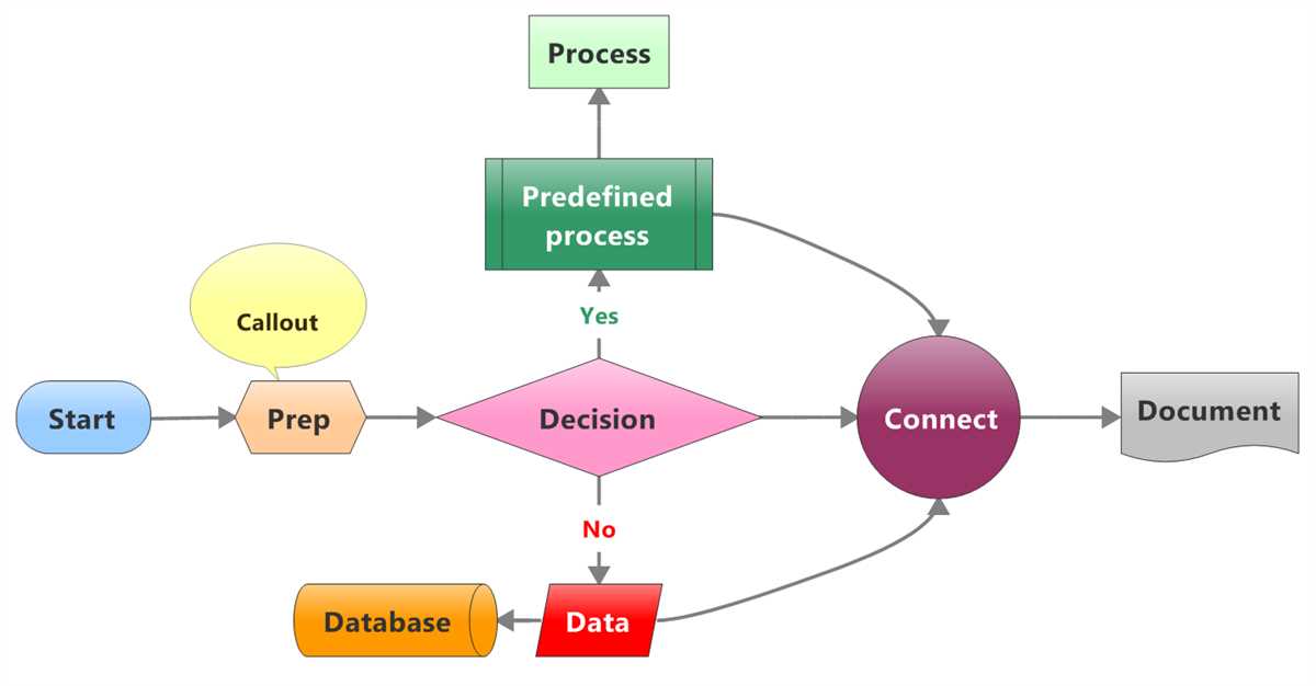 Deciding Between a Flow Chart and a Diagram: Which is Right for Your ...