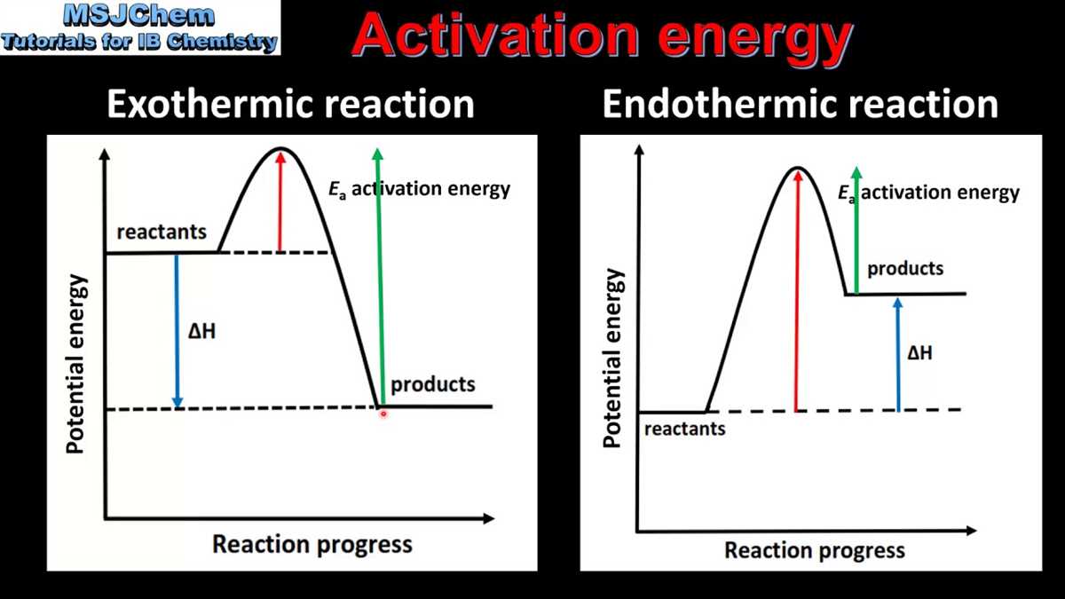Understanding the Reaction Coordinate Diagram for Exothermic Reactions