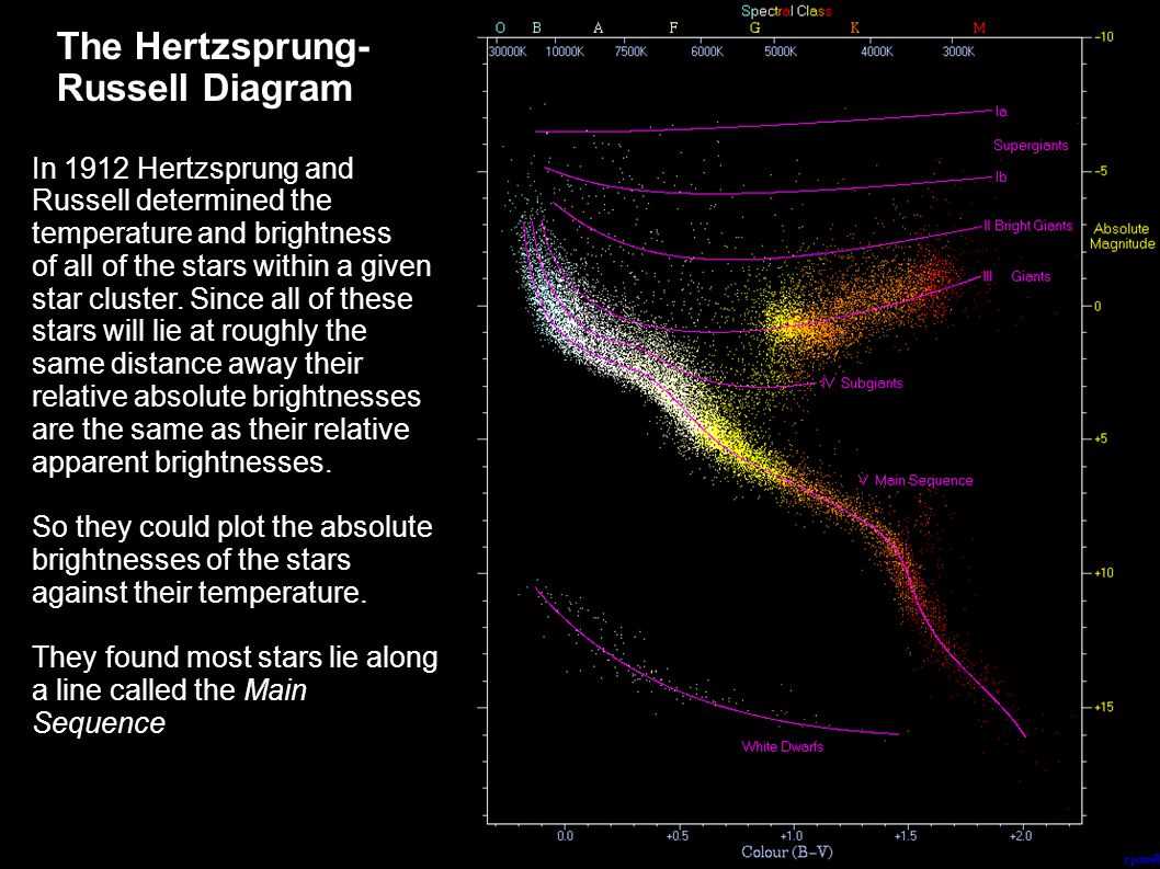 Understanding the Hertzsprung-Russell Diagram: Key Answers Revealed