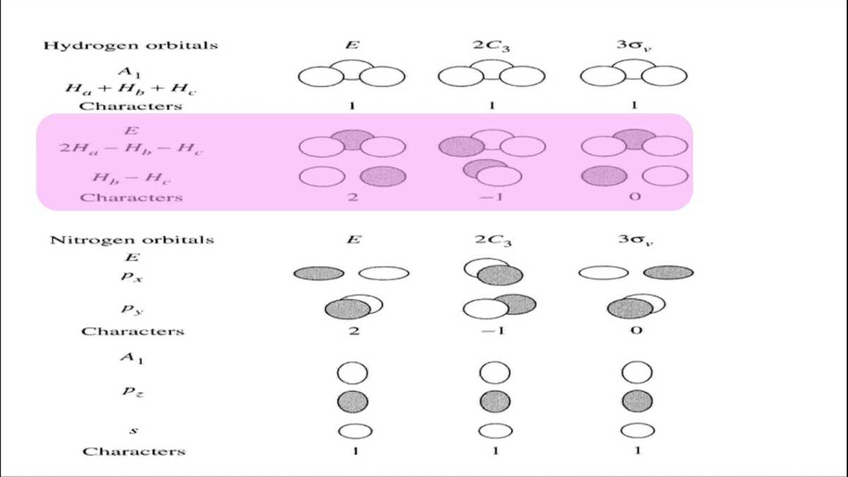 Understanding the Ammonia MO Diagram: A Visual Guide to Molecular ...