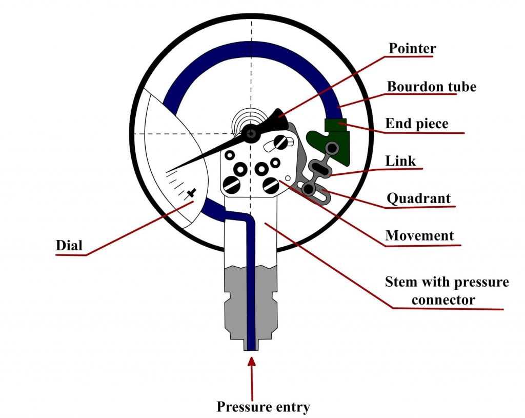 The Ultimate Guide to Understanding the Pressure Gauge Schematic Symbol