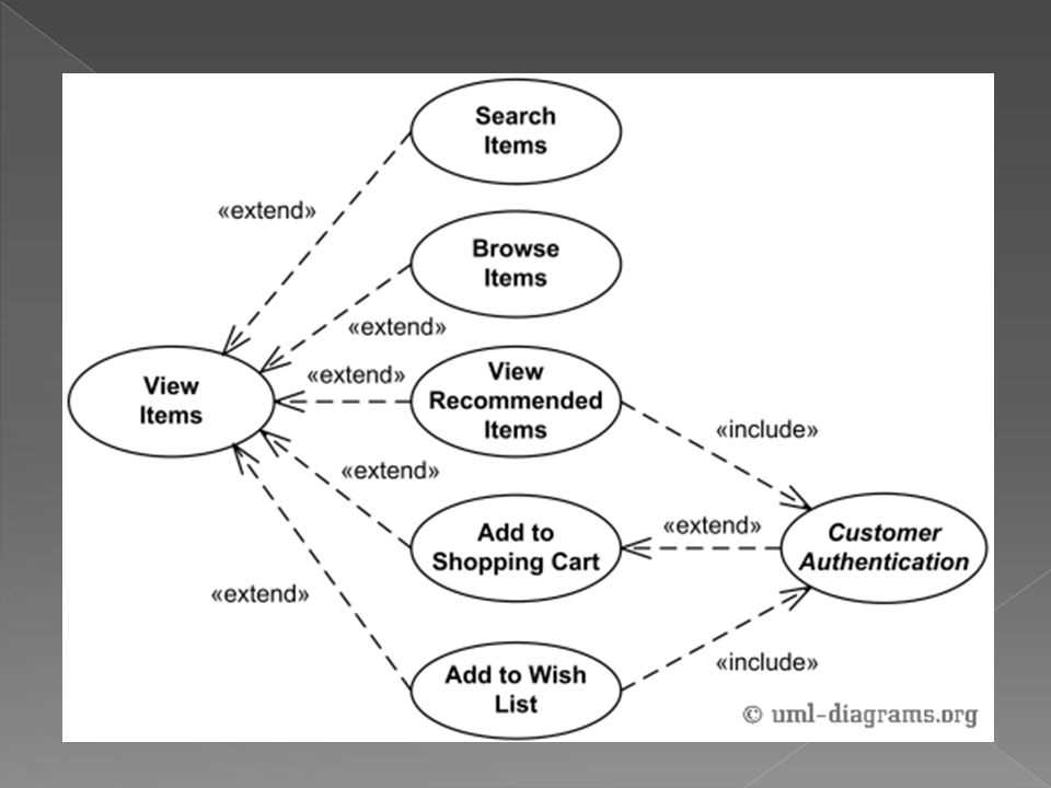 The Benefits of Using a Use Case Diagram for an Online Shopping System
