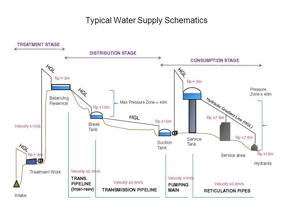 The Ultimate Guide to Understanding and Implementing a Water Supply ...