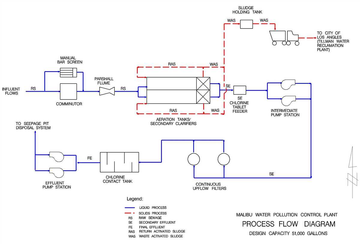 Understanding Waterflow Diagrams