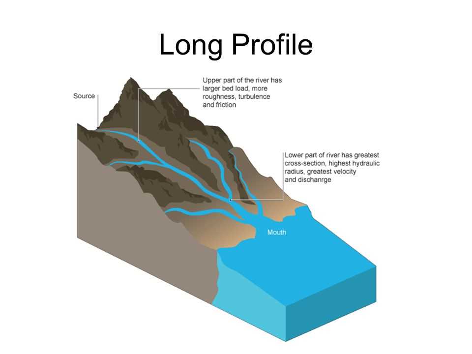 The Journey of a River: Understanding the Course with a Diagram