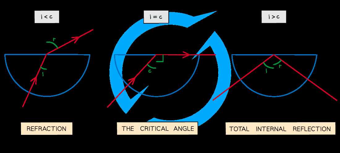 Total Internal Reflection Diagram: Understanding the Basics of Light Reflection